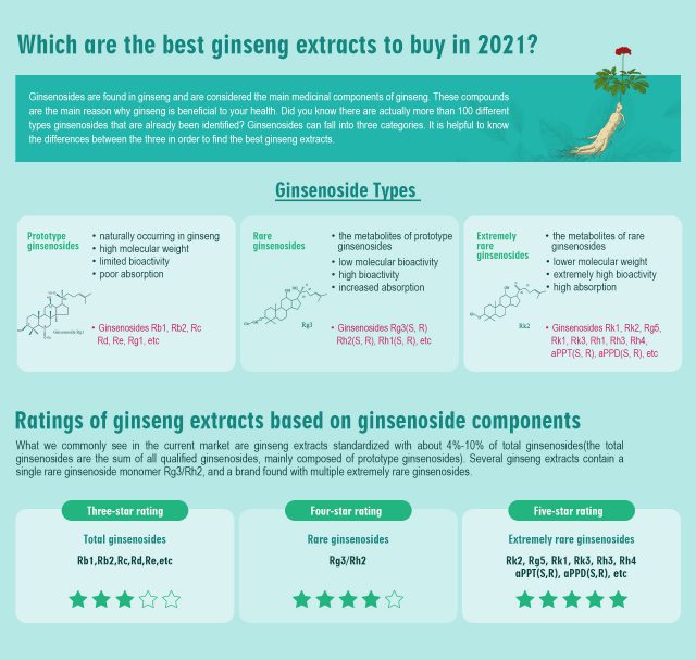 All facts about ginseng, and which are the best ginseng extracts to buy ...